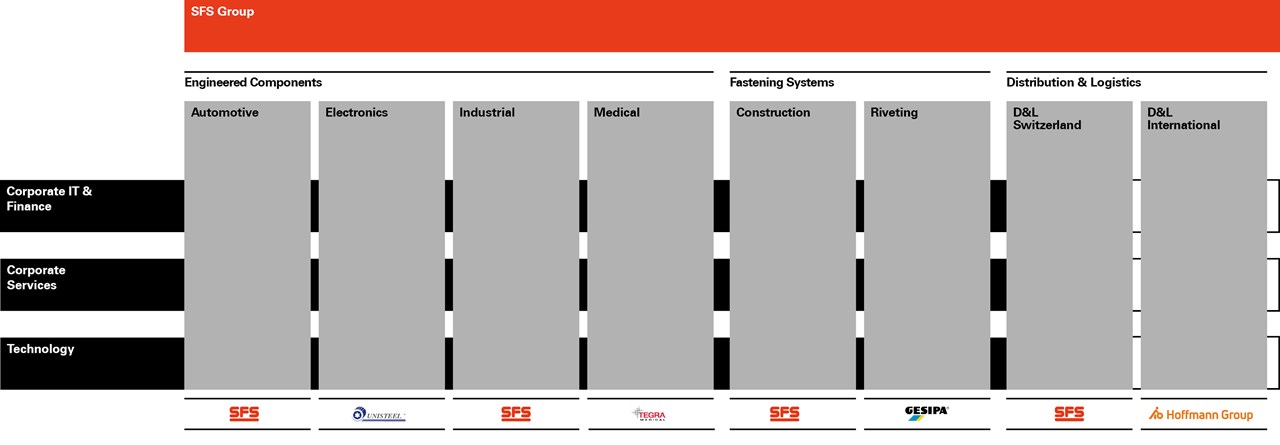 The structure of the SFS Group on December 31, 2023 – the Group ...